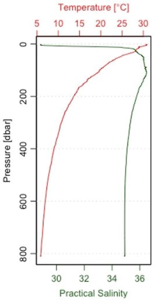 Temperature and Salinity Profile - NOAA Ocean Exploration